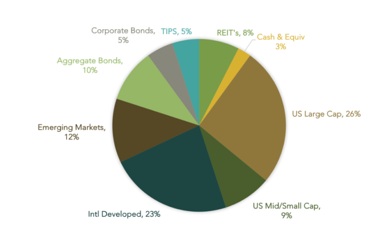 Portfolio Diversification and Concentrated Stock for Tech Employees