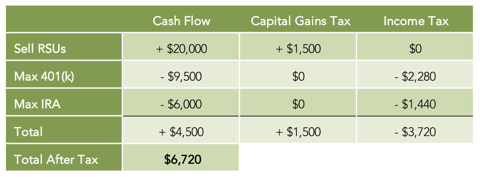 RSU Taxes Explained + 4 Tax Strategies for 2022