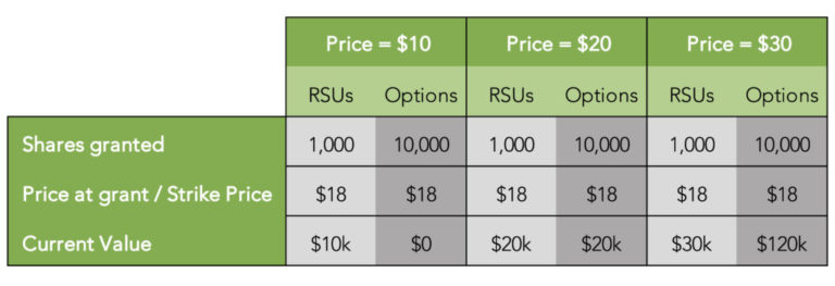 RSU Taxes Explained + 4 Tax Strategies for 2022
