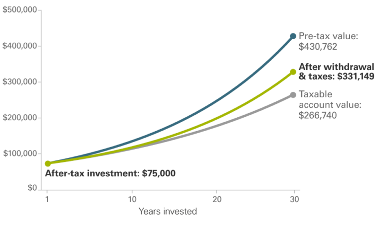 Your Guide to the Mega Backdoor Roth: Case Study + Free Flow Chart