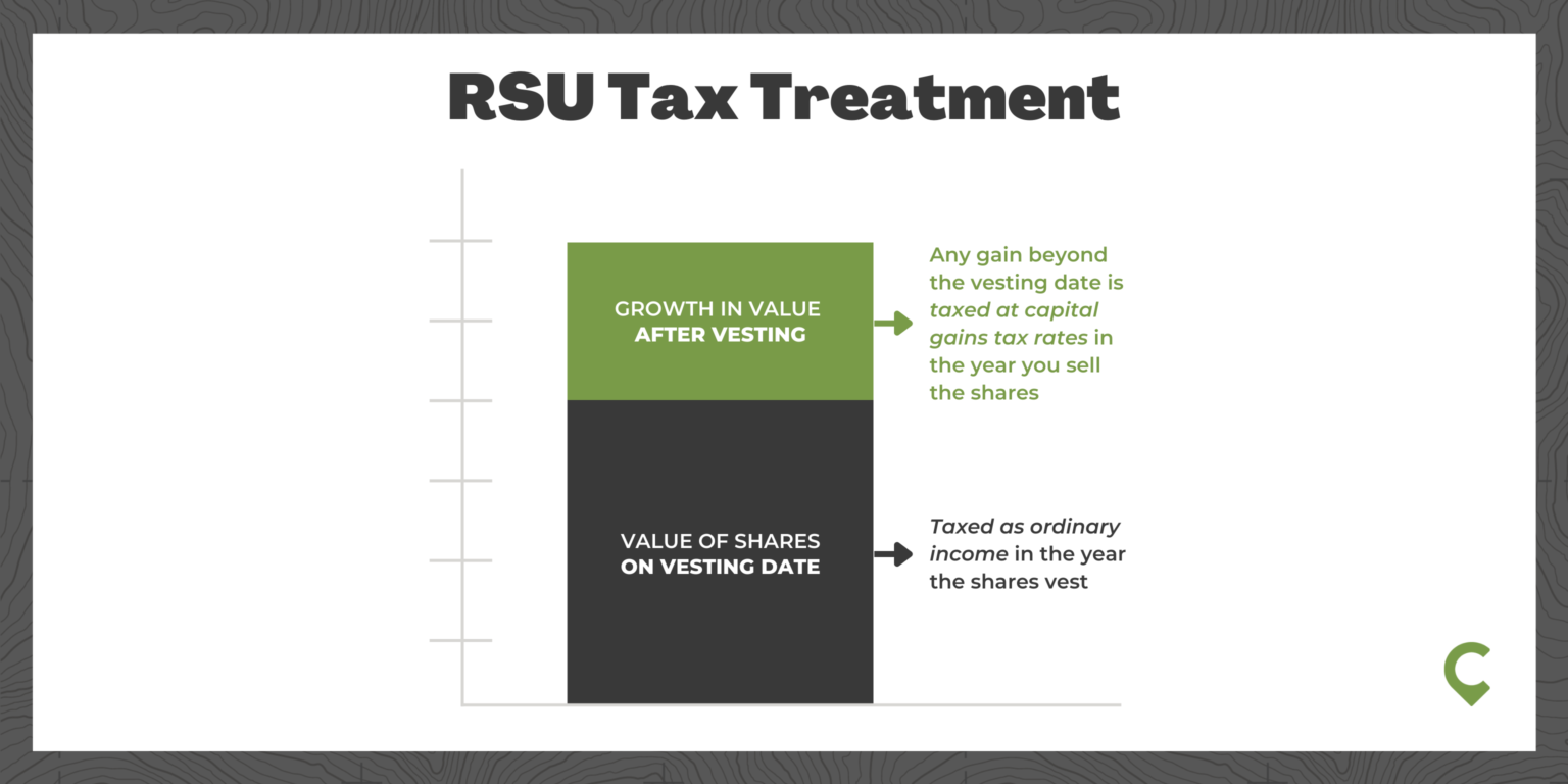 RSU Taxes Explained + 4 Tax Strategies for 2023