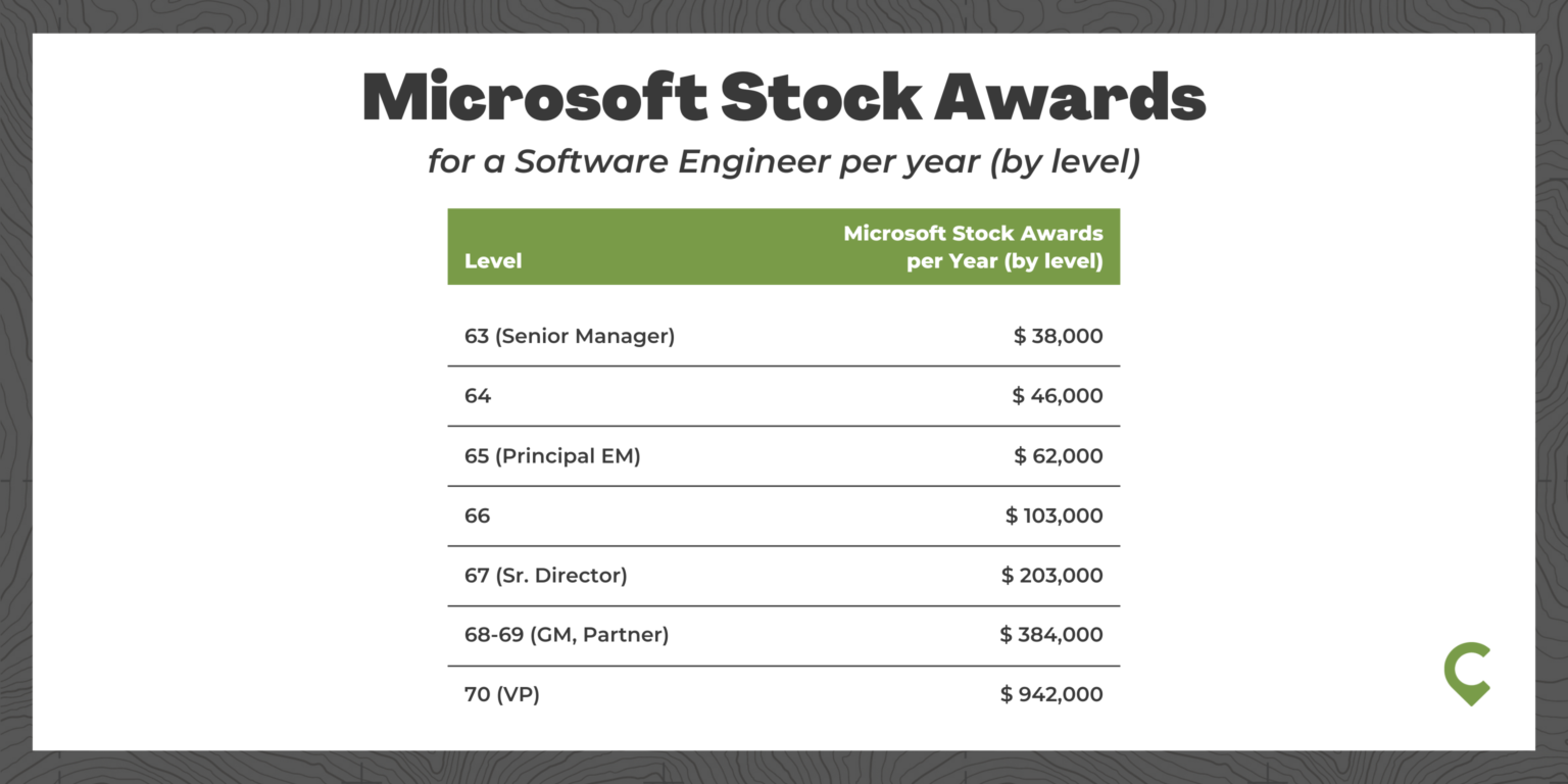 Full Guide to Microsoft RSUs - Cordant Wealth Partners